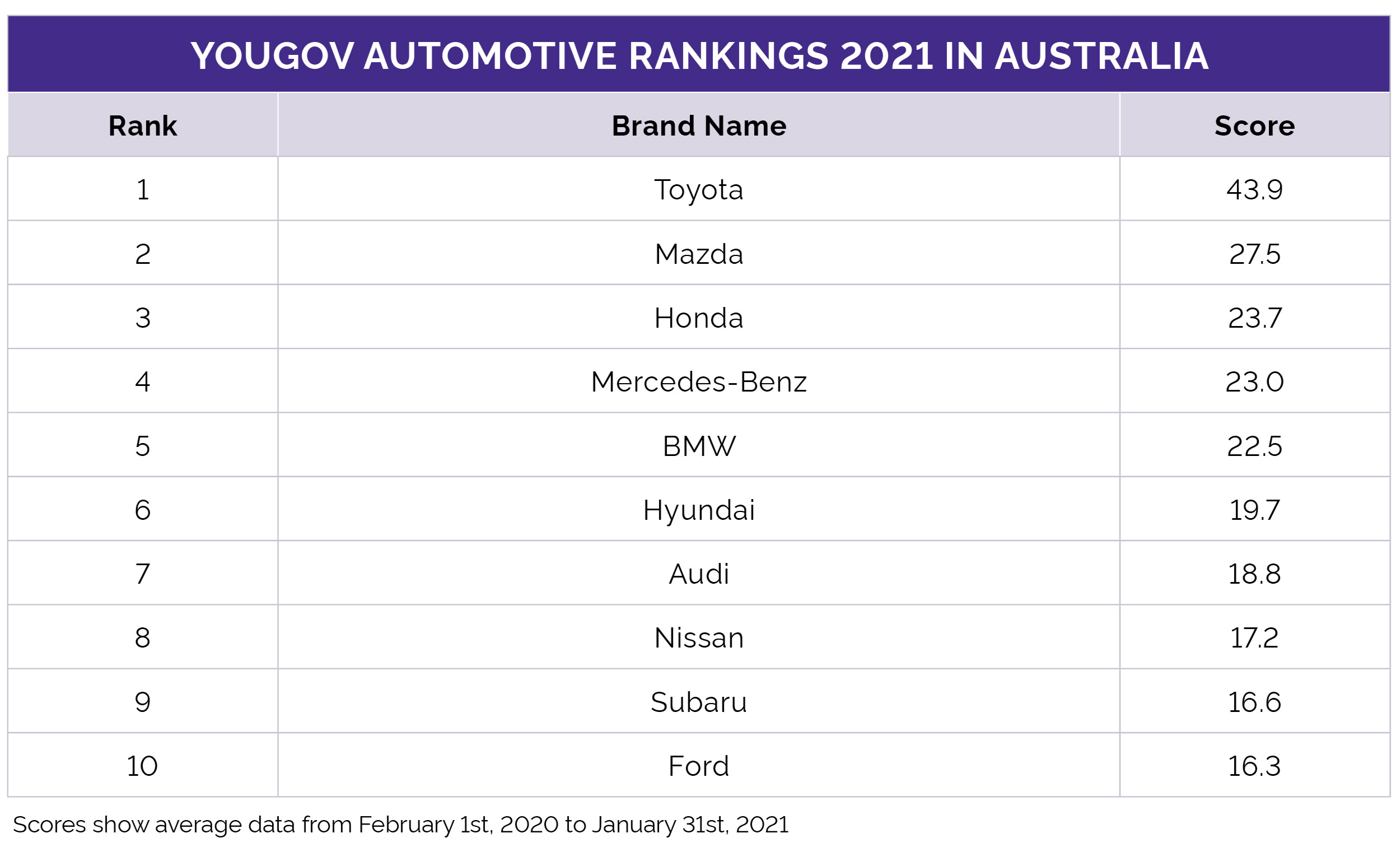 YouGov Toyota Tops YouGov Australia s 2021 Automotive Rankings